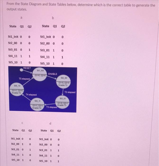 Solved From the State Diagram and State Tables below, | Chegg.com