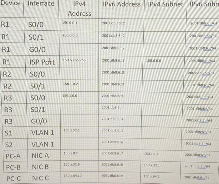 Solved Base networks: IPv4 150.x.0.0 /16. IPv6 | Chegg.com