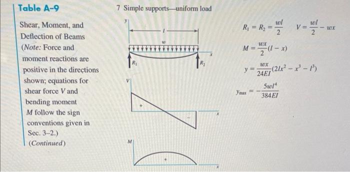 Solved Table A-9 Shear, Moment, and Deflection of Beams | Chegg.com