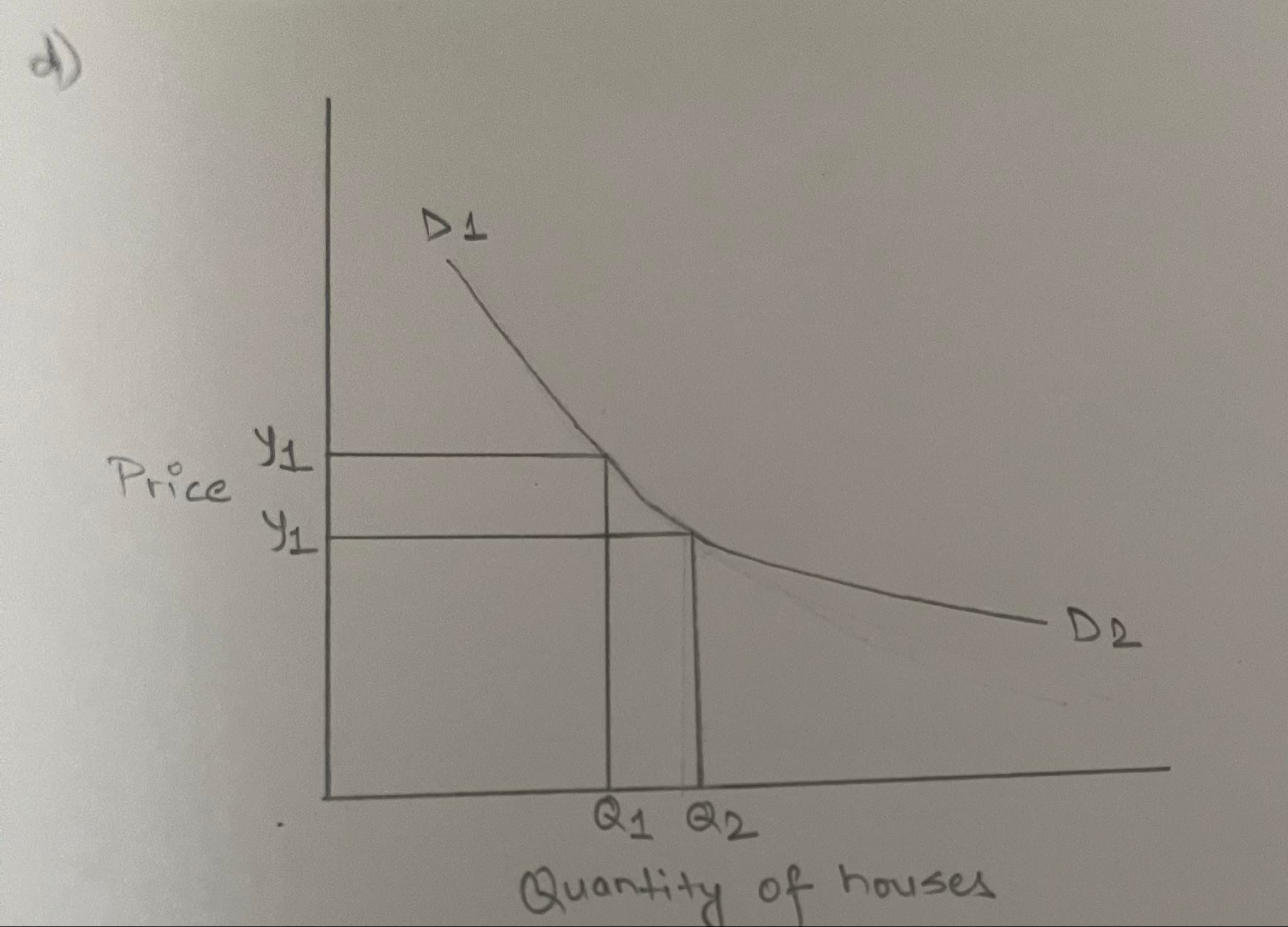 Solved A decrease in income on the market for luxury houses. | Chegg.com