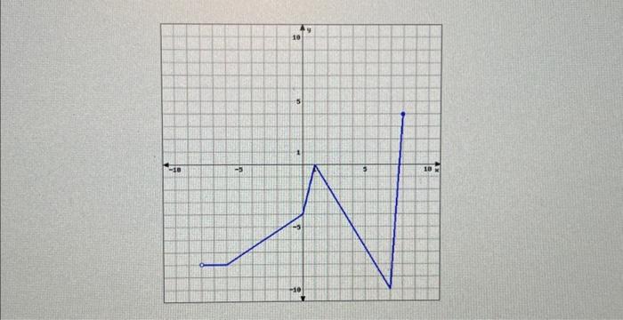 Solved Given the graph of f(x) above, find the following and | Chegg.com