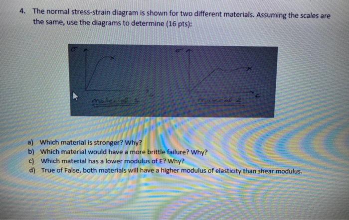 Solved 4. The normal stress-strain diagram is shown for two | Chegg.com