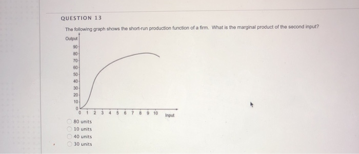 Solved QUESTION 13 The following graph shows the short-run | Chegg.com