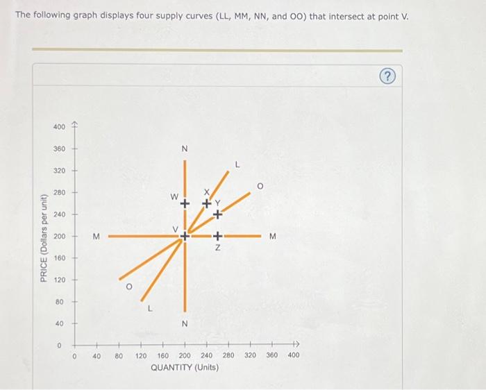 Solved The following graph displays four supply curves (LL, | Chegg.com