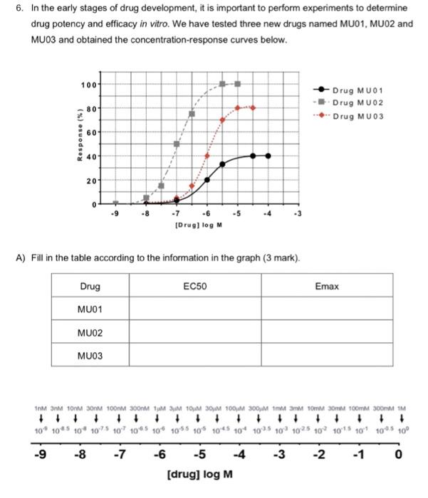 Solved please include how to convert log drug concentration | Chegg.com