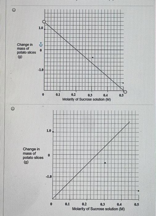 Solved Graph showing the change in mass of potato slices | Chegg.com