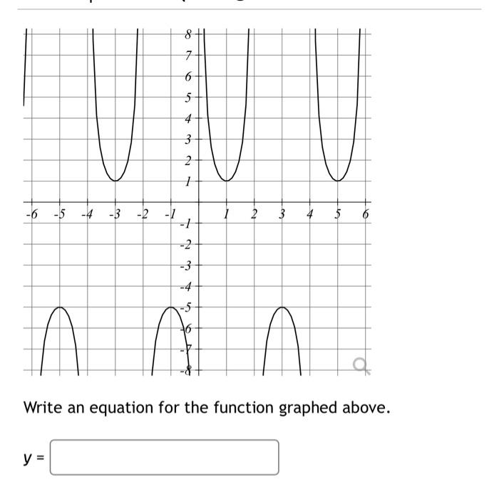 Solved Write an equation for the function graphed above. | Chegg.com
