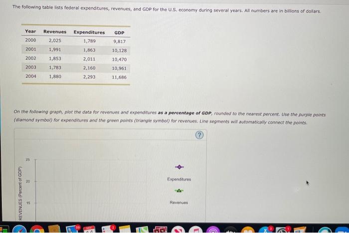 Solved The following table lists federal expenditures, | Chegg.com