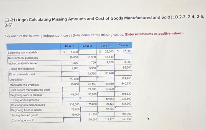 Solved E2-21 (Algo) Calculating Missing Amounts and Cost of | Chegg.com Solved E2-21 (Algo) Calculating Missing Amounts and Cost of | Chegg.com
