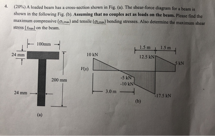 Solved 4. (20%) A loaded beam has a cross-section shown in | Chegg.com