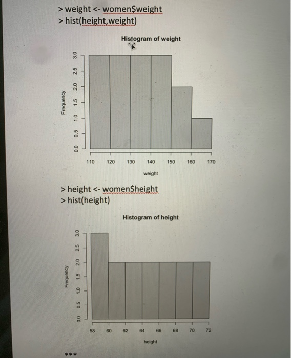 Solved > weight hist(height weight) | Chegg.com