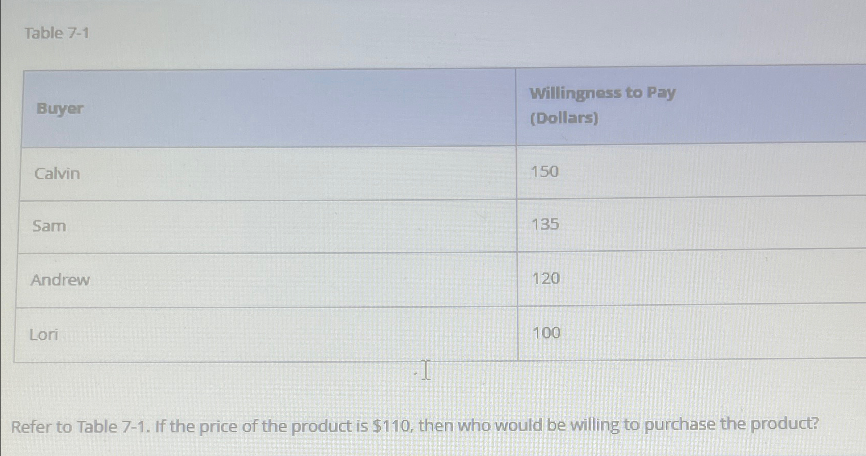 Solved Table 7-1\table[[Buyer,\table[[Willingness to | Chegg.com