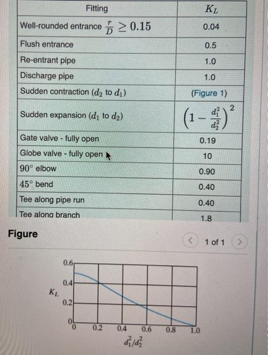 Solved KL Fitting Well-rounded entrance > 0.15 0.04 Flush | Chegg.com