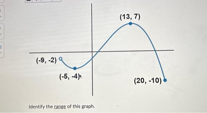 Solved Identify the range of this graph. Identify the | Chegg.com