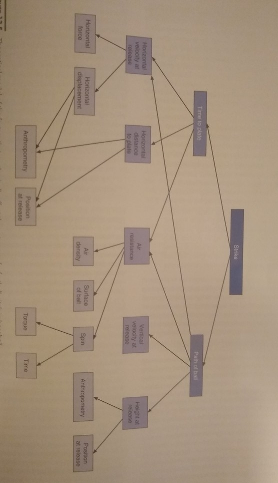 Solved recreate this flow chart but with shooting a free | Chegg.com