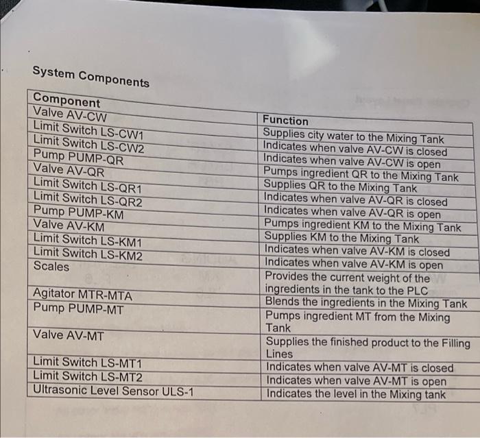 Solved write a lader logic for Rslogix 5000 following the 5 | Chegg.com