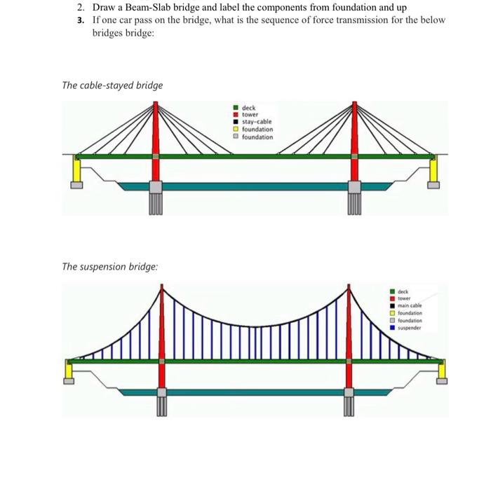 Solved 2. Draw a Beam-Slab bridge and label the components | Chegg.com