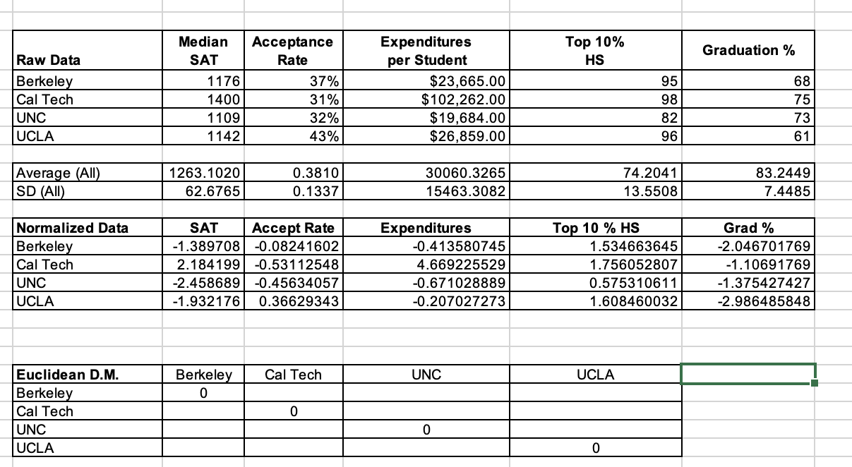 Solved Compute the normalized Euclidean distances between | Chegg.com