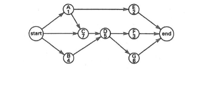 Solved An activity-on-node diagram for a construction | Chegg.com