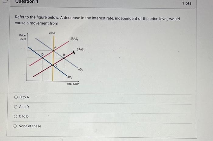 Solved Refer to the figure below. A decrease in the interest | Chegg.com