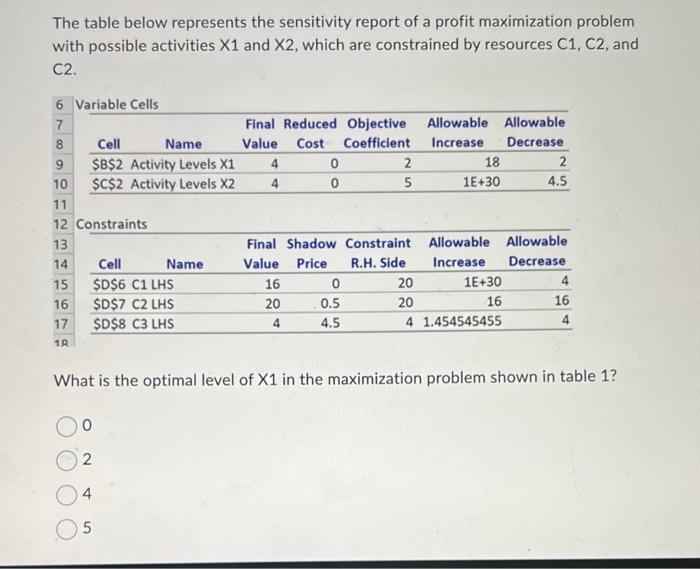 Solved The table below represents the sensitivity report of | Chegg.com
