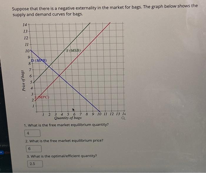 Solved Suppose that there is a negative externality in the | Chegg.com