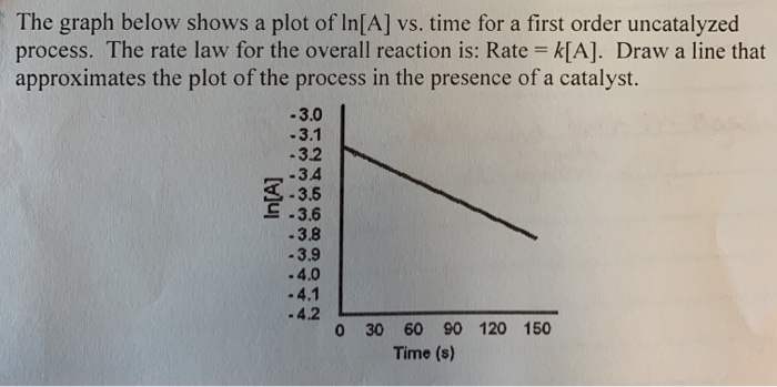 Solved The graph below shows a plot of In[A] vs. time for a | Chegg.com