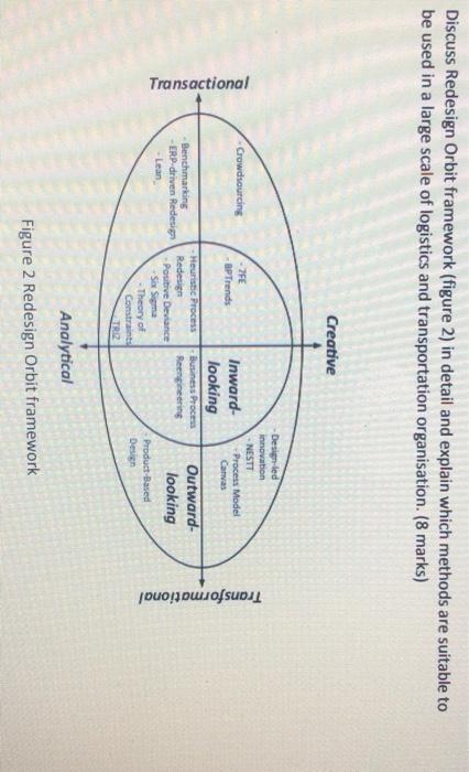 Discuss Redesign Orbit framework (figure 2) in detail | Chegg.com
