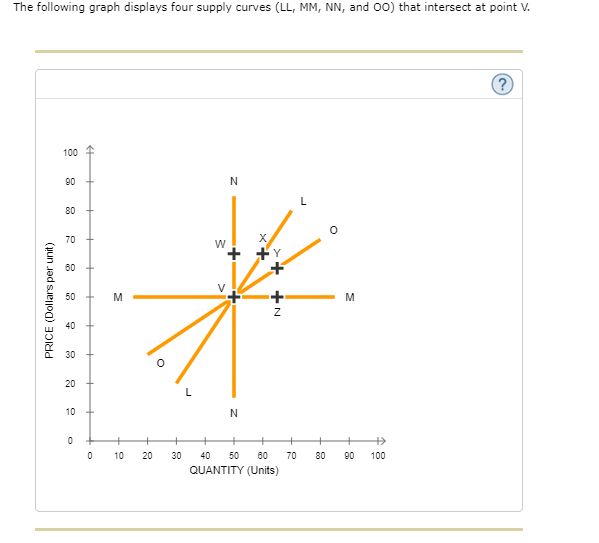 Solved The following graph displays four supply curves (LL, | Chegg.com