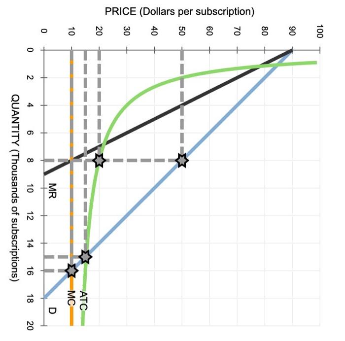 Solved 9. Regulating a natural monopoly Consider the only | Chegg.com