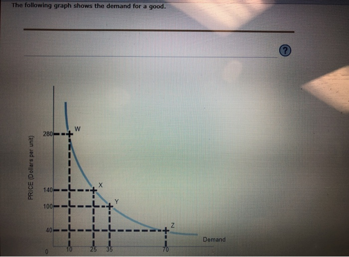 Solved The following graph shows the demand for a good. w | Chegg.com