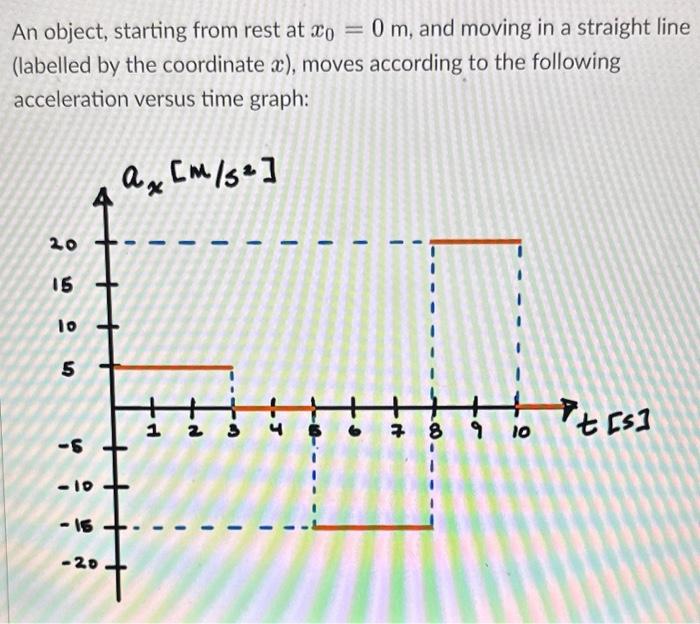 Solved An object, starting from rest at x0=0 m, and moving | Chegg.com