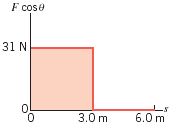 Solved The graph shows the net external force component F | Chegg.com