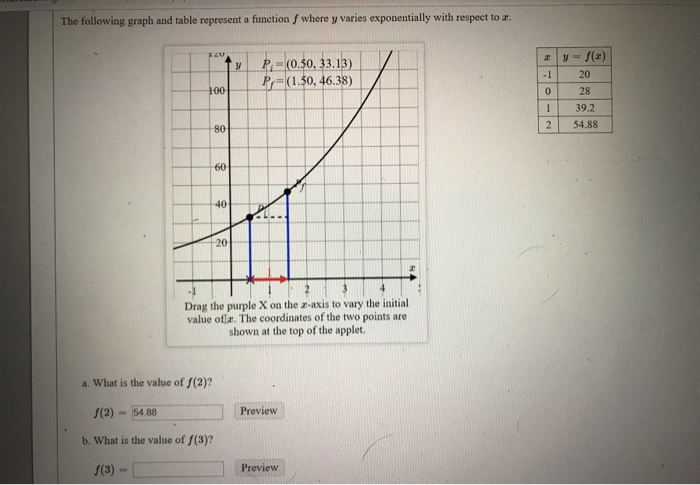 Solved The following graph and table represent a function f | Chegg.com