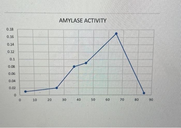 Solved formula and solution for maltose produced and amalyse | Chegg.com