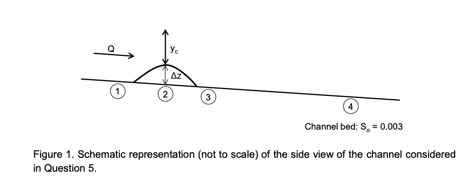 Solved A smooth hump with height Δz=0.25m ﻿is positioned on | Chegg.com