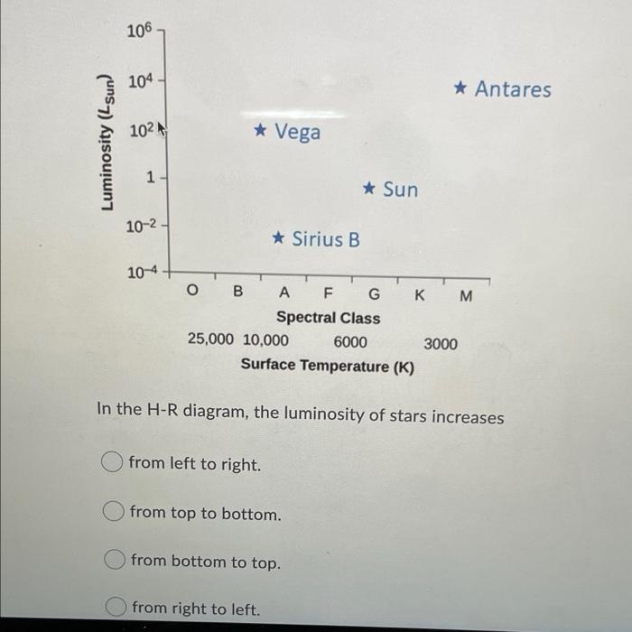 Solved 106 104 * Antares 102 * Vega Luminosity (LSun) 1 * | Chegg.com