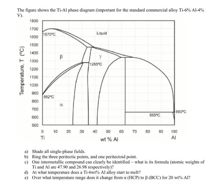 Solved The figure shows the Ti-Al phase diagram (important | Chegg.com