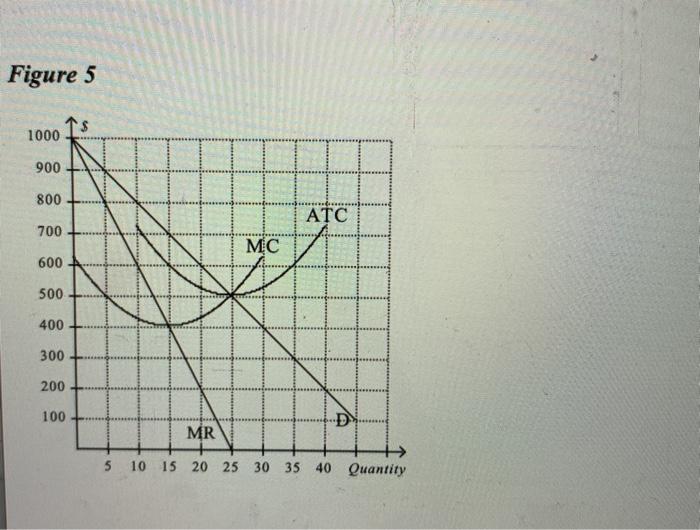Solved Figure 5 1000 900 800 ATC ATC 700 MC 600 4 500 400 | Chegg.com