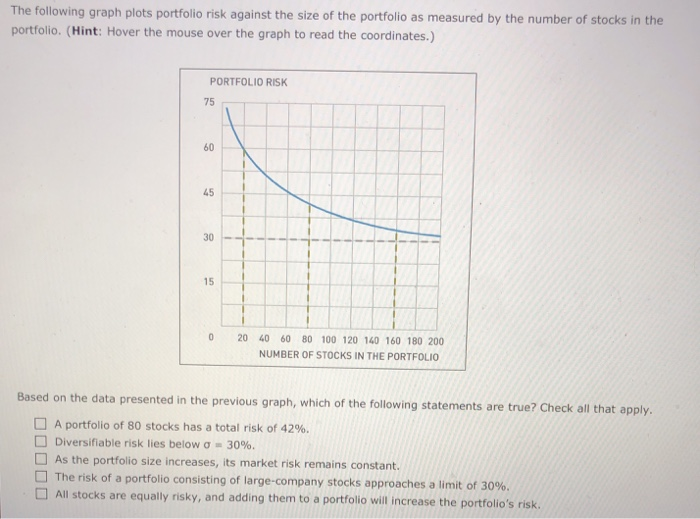 Solved The following graph plots portfolio risk against the | Chegg.com