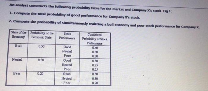 Solved An analyst constructs the following probability table | Chegg.com