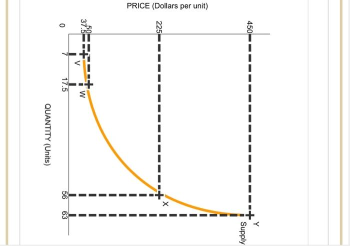 Solved The following graph plots a supplysupply curve for | Chegg.com