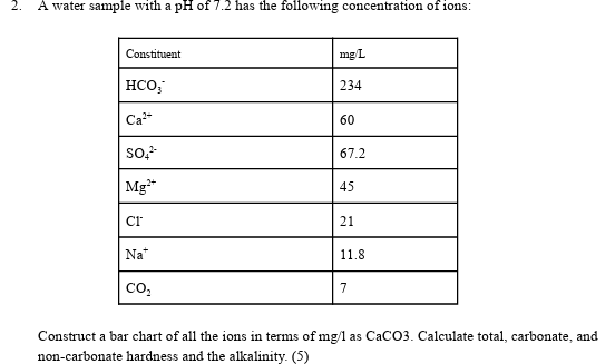 Solved A water sample with a pH ﻿of 7.2 ﻿has the following | Chegg.com
