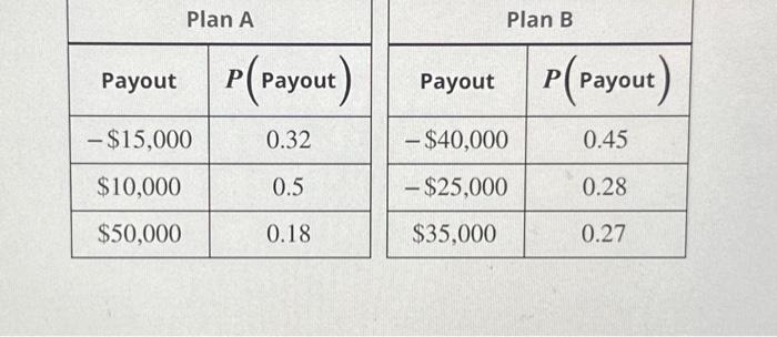 Solved Payout Plan A - $15,000 $10,000 $50,000 P(Pa out) | Chegg.com