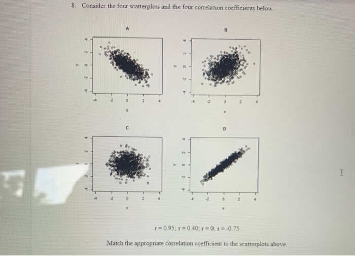 Solved 8. Consider the four scatterplots and the four | Chegg.com