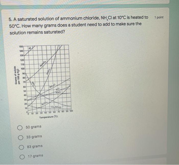 Solved 1 point 5. A saturated solution of ammonium chloride, | Chegg.com