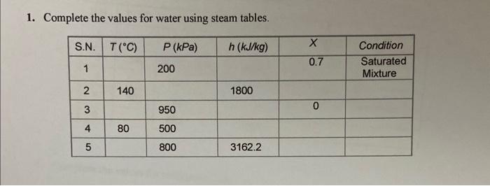 Solved 1. Complete the values for water using steam tables. | Chegg.com