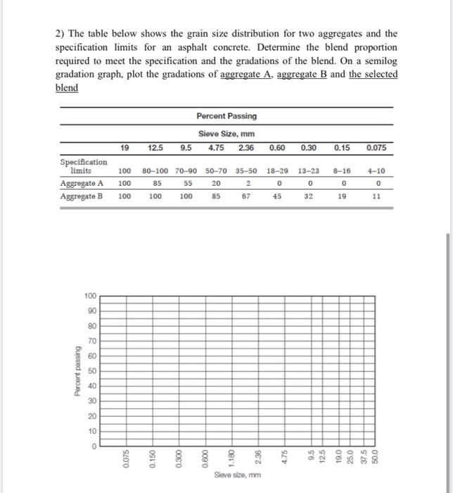 Solved 1) Referring to the aggregate gradations A, B, and C | Chegg.com