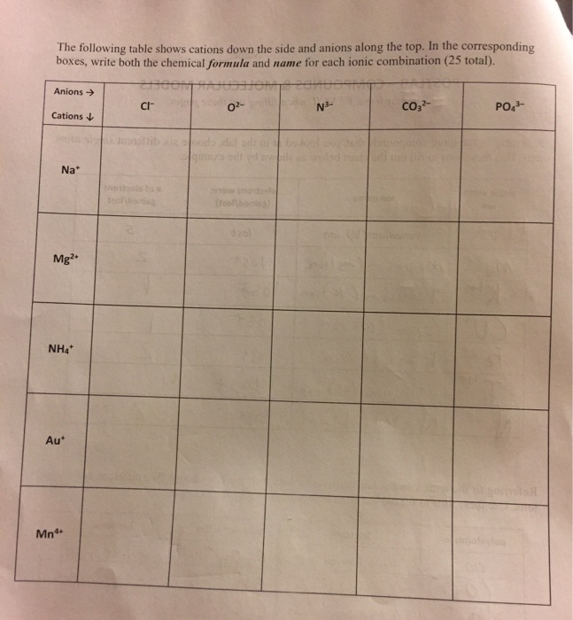 Solved The following table shows cations down the side and | Chegg.com