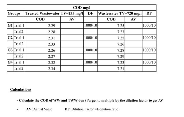 Solved Calculate the COD of WW and TWW don t forget to | Chegg.com